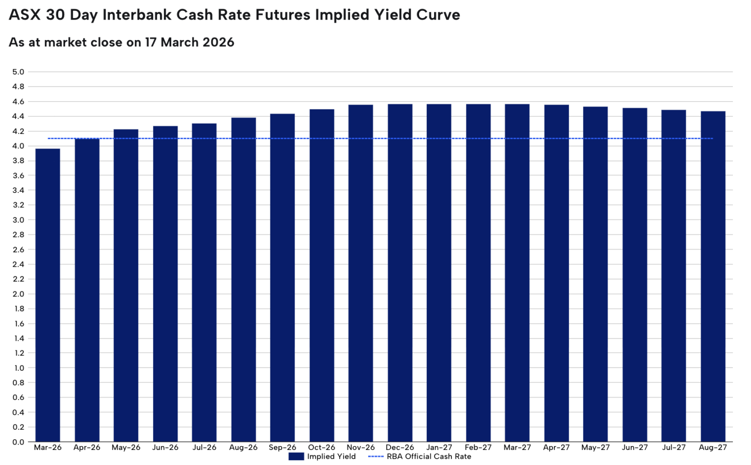 Australia March 2026: RBA Cash Rate, Inflation & Property Update
